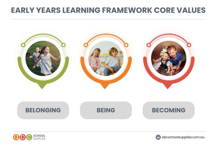 Early Years Learning Framework: Belonging, Being, and Becoming - ABC ...